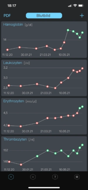 Labor-App Blutwerte - Facharztwissen